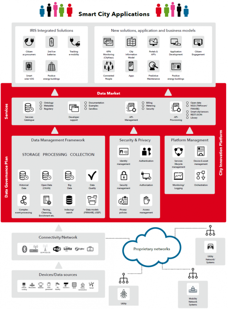 Concept & Approach – IRIS Smart Cities