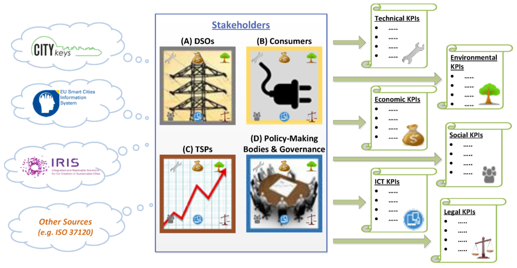 Assessing smart city solution performance: a methodological framework ...